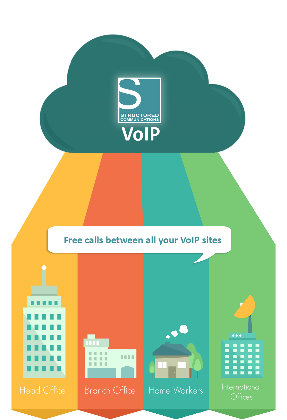 Structured Communications - Benefits of VoIP for Business